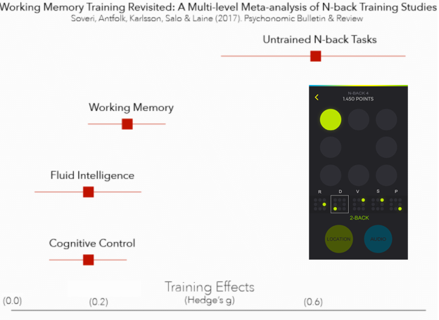 What Is 2G+ Double Gated Dual N-Back Training?